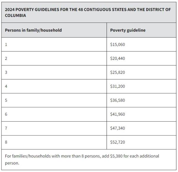 FEDERAL POVERTY GUIDELINES | Community Health Care